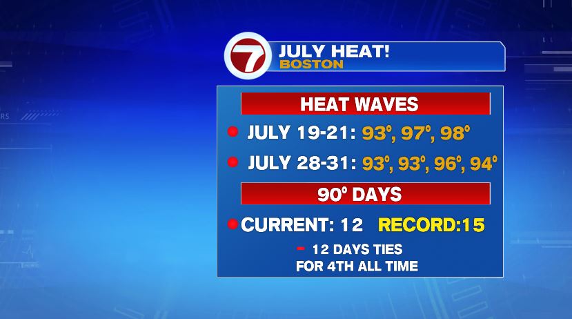 Hottest July on Record - Boston News, Weather, Sports | WHDH 7News