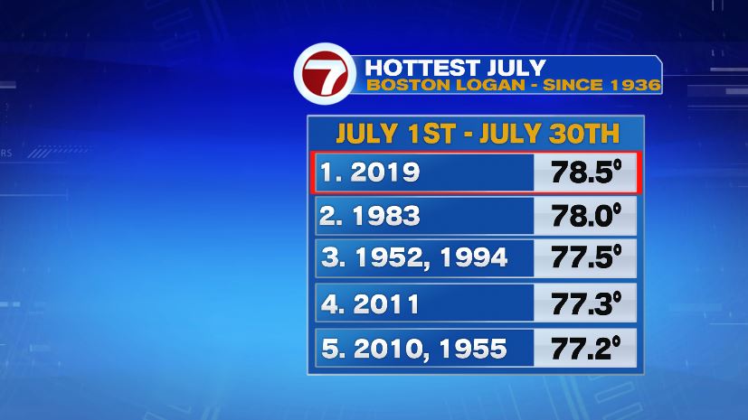 Hottest July on Record - Boston News, Weather, Sports | WHDH 7News