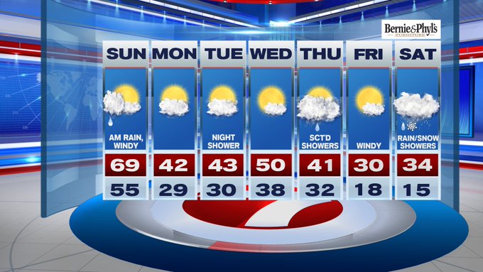Wet and Windy Sunday Morning, Sun-filled End to a Record-Breaking ...
