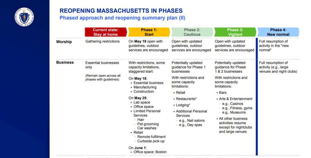 Baker announces businesses that can resume operating under Phase 1 of ...