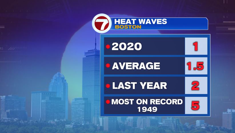 2nd Heat Wave in Progress - Boston News, Weather, Sports | WHDH 7News